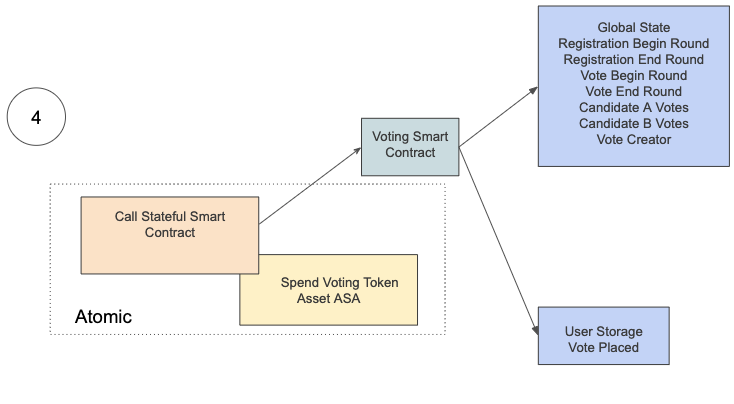Example Permissioned Voting Stateful Smart Contract Application